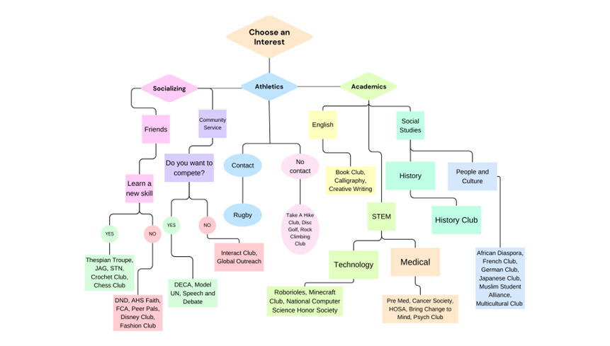 Find Your Match: Trace Your Path on Club Flowchart to Find the Perfect ...